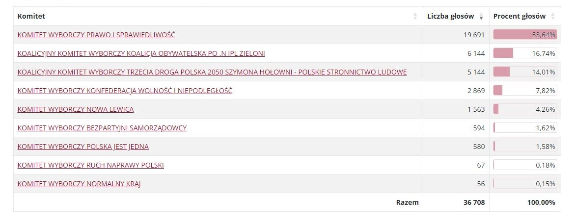 Wybory w powiecie węgrowskim, zwycięstwo PiS, liderka Maria Koc ...